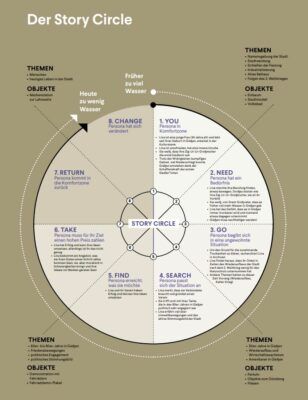 Storytelling mit der Story Circle-Methode